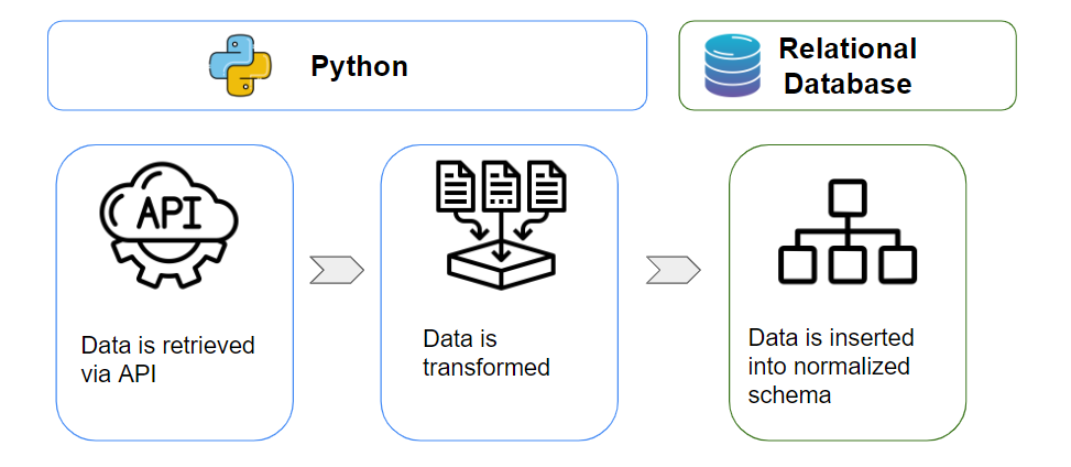 Database Normalization - Data Engineering & Analytics Portfolio